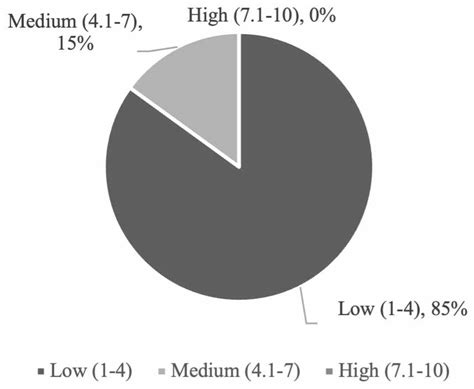 Pie Chart For Categorizing Reaction In Frequency Online Download Scientific Diagram