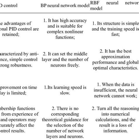Comparison Of The Characteristics Of Different Control Algorithms Download Scientific Diagram