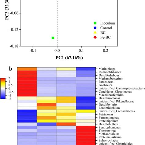 Comparison Of Microbial Communities Among The Four Groups A Pcoa B