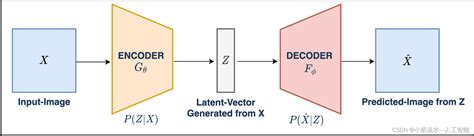 变分自编码器与传统编码器:比较、应用与发展历程自动编解码器的比较 Csdn博客 变分自编码器与传统编码器:比较、应用与发展历程自动编解码器的比较 Csdn博客