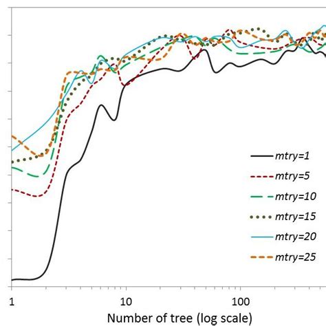 a the importance of three types of variables determined by the rf
