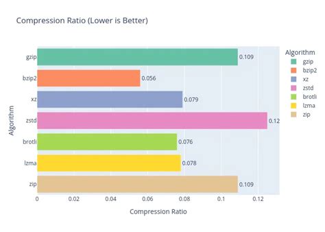 ultimate compression algorithms tier list cilgin