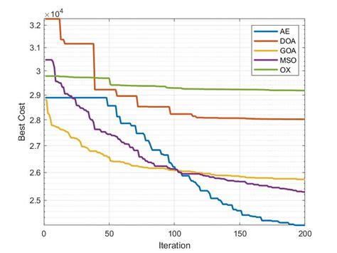 五种最新优化算法（mso、ae、doa、goa、ox）求解多个无人机协同路径规划，matlab代码 哔哩哔哩