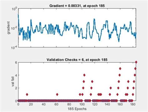 Plot Of The Networks Gradient And Validation Checks For Each Epoch