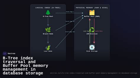 B Tree Index Traversal And Buffer Pool Memory Management In Database