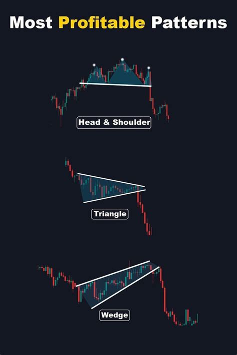 Most Profitable Patterns Trading Charts Trading Quotes Self