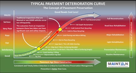 Augmenting Traditional Pavement Management Systems Pms Using Ai Based Automated Road Assessments