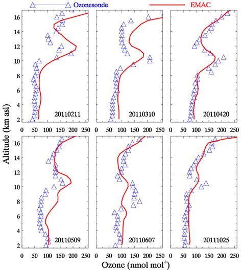 Comparison Of Emac Simulated Ozone Profiles During The Days Of Sop Download Scientific Diagram