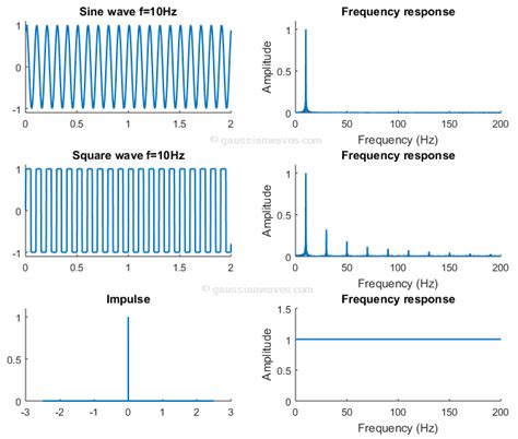 Understanding Gibbs Phenomenon In Signal Processing Gaussianwaves