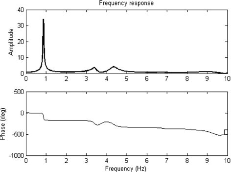 20 Estimated Amplitude And Phase Response Of The Arx Transfer Function
