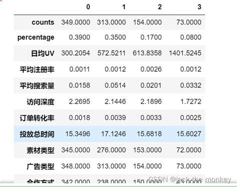 k means聚类分析广告投放效果的改进（数据标准化、最佳k值的确定） kmeans数据标准化standardscaler csdn博客