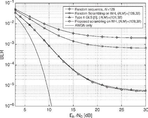 Ber With Various Spreading Codes With Bpsk Modulation Full Loading K Download Scientific
