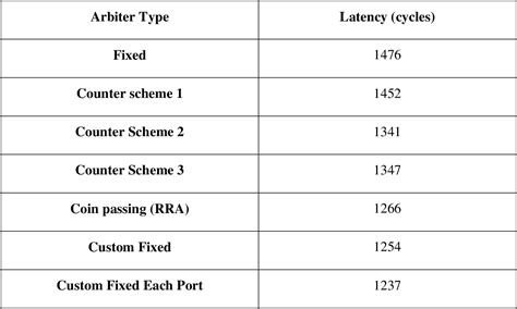 Table 49 From Design And Evaluation Of A Parameterizable Noc Router