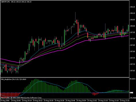 Ema Cross Filter With Emaangle Cowabunga Trading System Trading