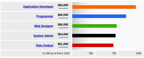 Top 3 Reasons To Learn Android App Development Varistor Education