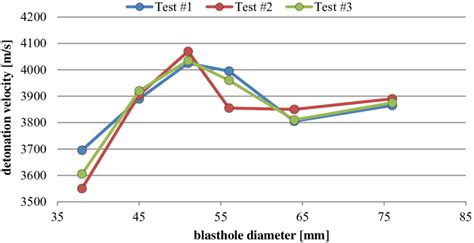 Relationship Between The Diameter Of The Blasthole And Velocity Of