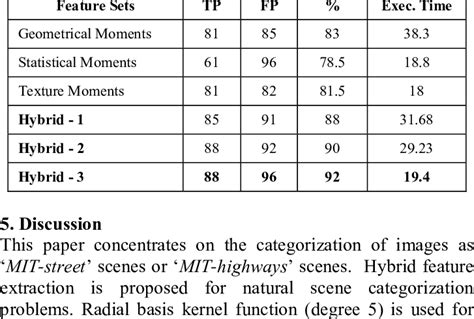 Performance Using Radial Basis Function Degree 5 Download Table