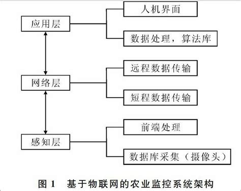 农业物联网架构图 物联网技术架构图 物联网架构图 第4页 大山谷图库