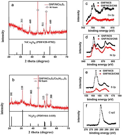 Xrd Diffraction Patterns And Xps Analysis A Xrd Diffraction Pattern