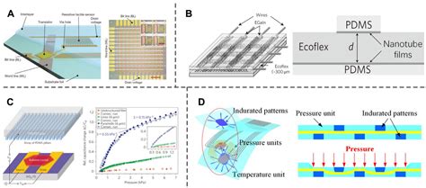 progress on flexible tactile sensors in robotic applications on objects