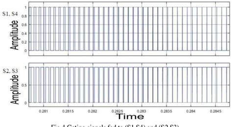 Figure From Simulation Of Single Phase SPWM Full Bridge Inverter Using Different Control
