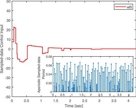 aperiodic sampled‐data control and aperiodic sampled‐data period