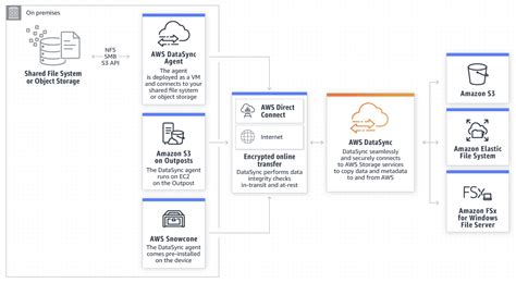Aws Datasync Transfer Data To Aws Efficiently Cloud Compiled