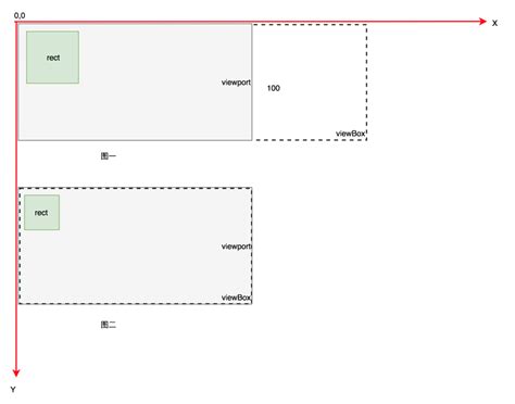 深入理解 svg 系列（二） —— svg 坐标系统 橘子小睿的前端杂记 segmentfault 思否