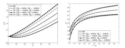 russian option prices and free boundaries under the black scholes bs