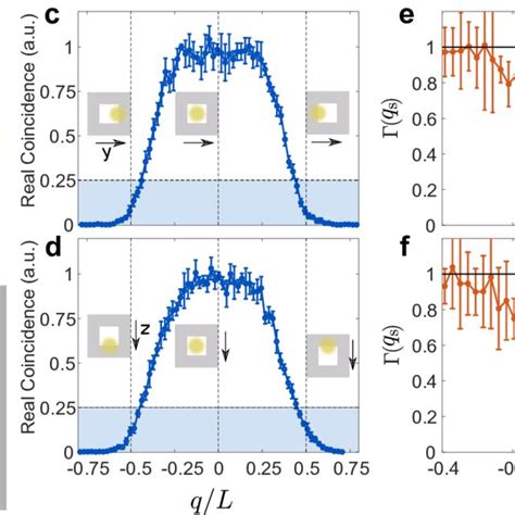Spatial Entanglement Of Photon Pairs A A Square Aperture With A Size Download Scientific