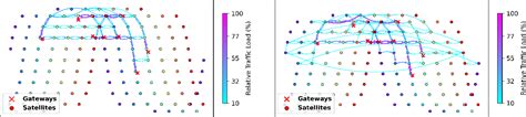 Figure 7 From Continual Deep Reinforcement Learning For Decentralized Satellite Routing