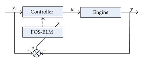 Adaptive Engine Afr Controller Download Scientific Diagram