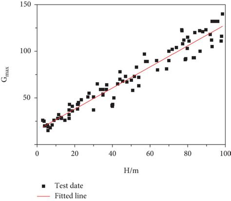 Variation Relationship Of The Maximum Dynamic Shear Modulus Gmax With Download Scientific