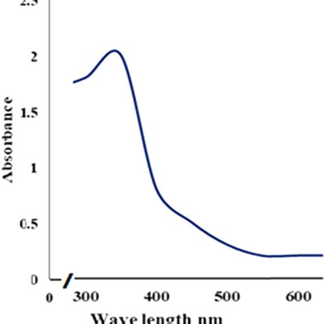 Uv Vis Spectra Showing The Absorbance Peak Of Green Synthesized M