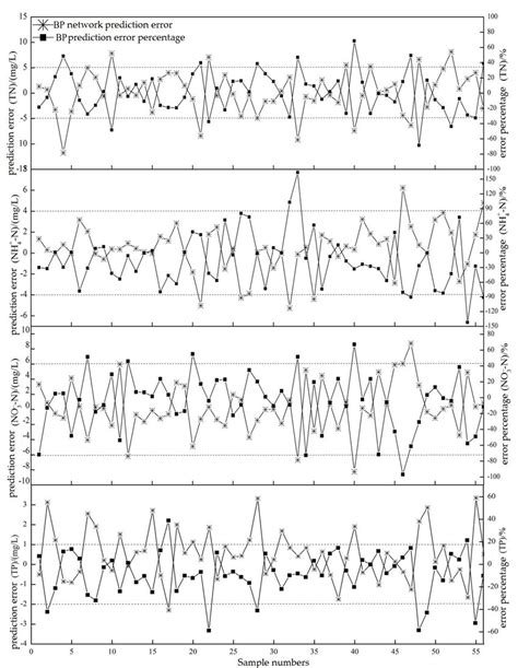 Prediction Error And The Percentage Prediction Error Of The BP Network Download Scientific