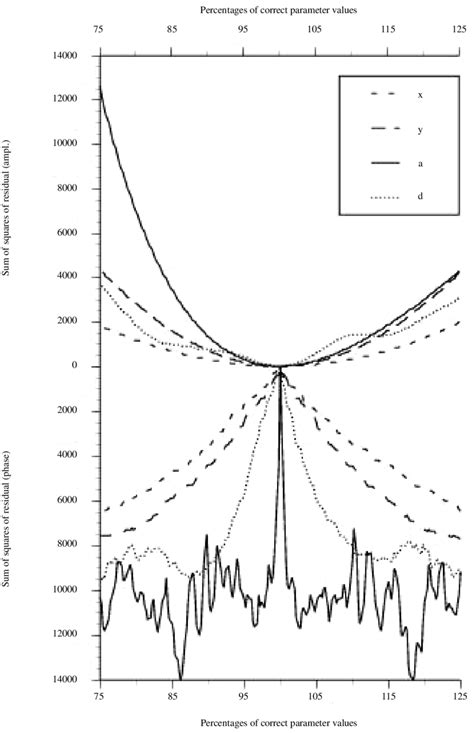 Amplitude Residual And Phase Residual As A Function Of Deviation From Download Scientific