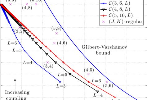 minimum distance growth rates for c j 2j l sc ldpc bc ensembles with