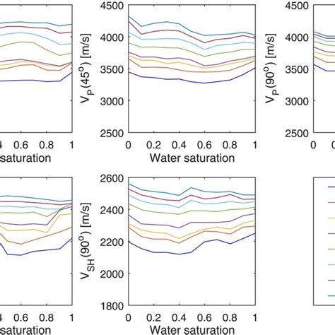 Measured Variation Of The Five Velocities With Water Saturation And Download Scientific Diagram