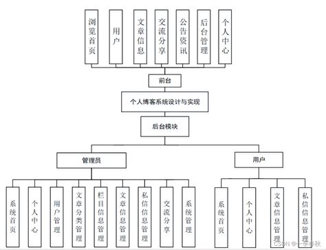 基于springboot vue个人博客系统的设计与实现 基于springboot vue的csdn博客设计与实现 csdn博客