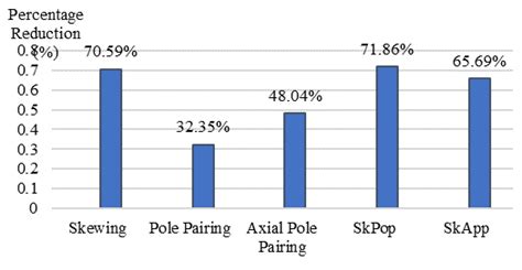 Cogging Torque Reduction Percentage 4 4 Initial Torque And Power Download Scientific Diagram