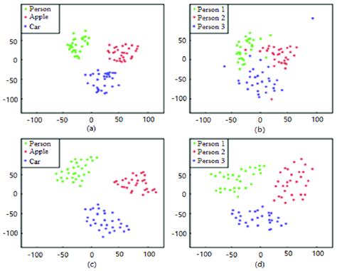 Pre Trained Features Using The T Sne Method In A And C The