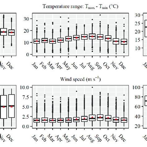 Descriptive Statistics Of Meteorological Parameters For The Middle São