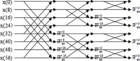 Figure 3 From Design Of High Speed Fft Processor Based On Fpga
