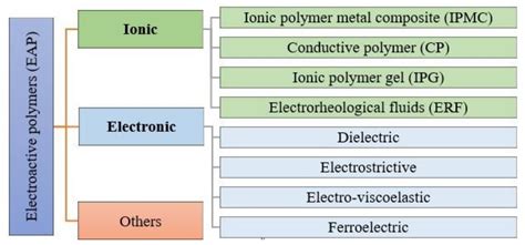 Recent Progress On Electroactive Polymers Synthesis Properties And Applications