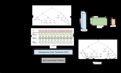 linguistics informed natural language processing with graph networks web ir nlp group nus