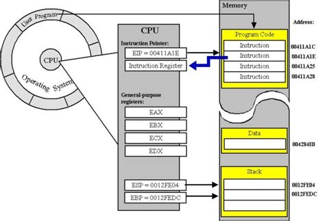 What Is The Address Of A Function In A C Program Stack Overflow