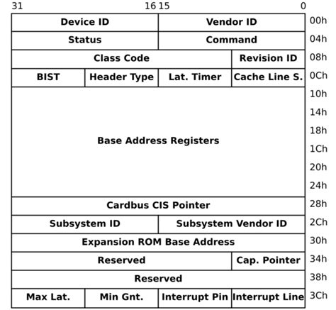 Engineering Pci Configuration Space Handwiki