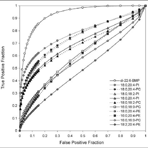 Receiver Operating Characteristic Roc Plot Analysis Of Diagnostic