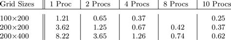 Execution Time In Sec Of 100 Iterations For The Jacobi Algorithm Download Table