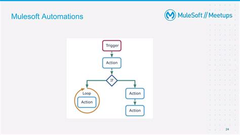 Mulesoft Hyperautomation Ppt Free Download